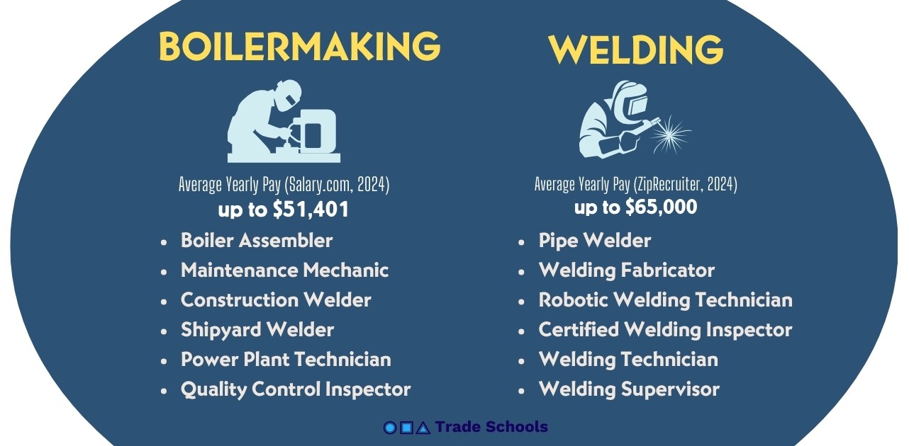Boilermaking vs Welding: Career ROI